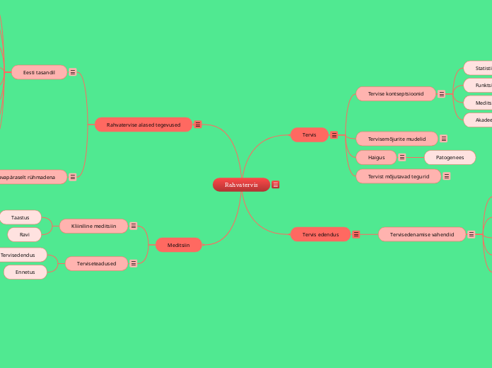 Rahvatervis - Mapa Mental - Amostra